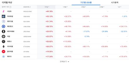 [코인 TOP 10 주간동향] 아이오에스티·엑시인피니티 매수세 폭발…아비트럼·서싱트도 주간 강세 두각