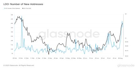 Lido DAOの初回トークンホルダー更新を前にLDO価格が68%上昇