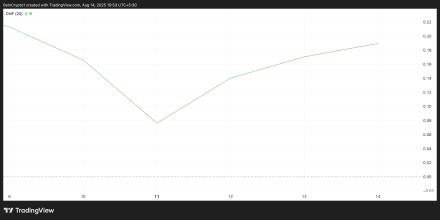 KAIA 12% 급등…다음 목표 $0.20?
