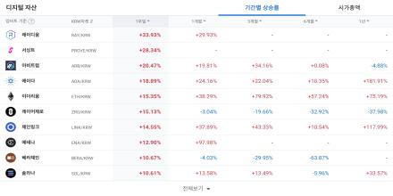 [코인 TOP 10 주간동향] 레이디움·서싱트, 강세장이 이끄는 특징주...주간 최다 상승은 OBSR·RLY