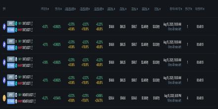 [김프 리포트] SKL, 음의 펀딩비 활용 전략으로 연 6.9% 수익률…펀딩비 수익 상위 랭크