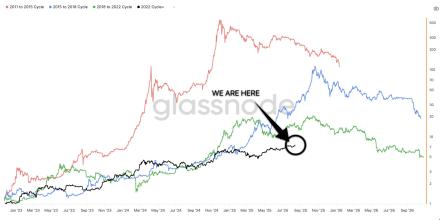 アナリストが現在のビットコインサイクルのピーク時期を予測