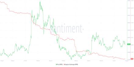 [거래소 보유량 감소 알트코인] PEPE, SPX, FLOKI