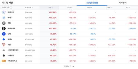 [코인 TOP 10 주간동향] 레이디움, 에이다 주간 강세...제로엑스·스타게이트 매수세 폭발