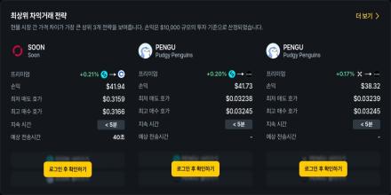 [김프 리포트] 차익거래 포착! PENGU·SOON 40% 넘는 예측 수익률…해외→국내 거래소 기회 부각
