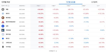 [코인 TOP 10 주간동향] 맨틀·에이다 강세…알트코인 중심 수급 쏠림 지속