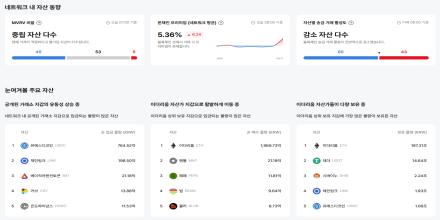 [이더 온체인] 이더리움 온체인 프리미엄 5%대 급등…ARKM 475%·DENT –28% 극단 흐름
