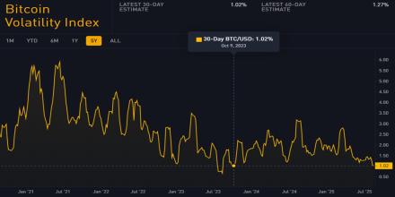 ビットコイン、FRB議事録控え低ボラティリティ示す 市場の静けさ続く