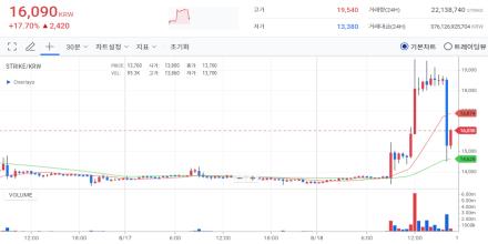 [오늘의 주목 코인] 스트라이크(STRIKE) 15.22% 상승…업비트 거래지원 종료 앞두고 급등락