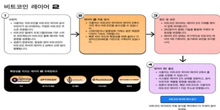 비트코인 최고가 경신에 ‘비트코인 테마 신규 프리세일’까지 덩달아 1,000만 달러 모금