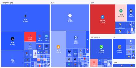 [오늘 국내장 어때요] 4.3조 거래 몰린 업비트…강세 테마는 '디파이', 하락 코인 191개