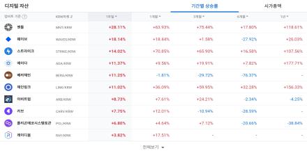 [코인 TOP 10 주간동향] 에이다·체인링크, 1년 수익률 150% 상회…주간 강세장은 맨틀·사이버 중심