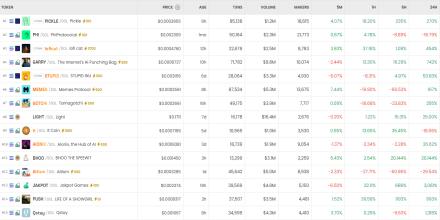 [DEX 리포트] PEPE 3만6835% 폭등·PUNDLE 79% 급락