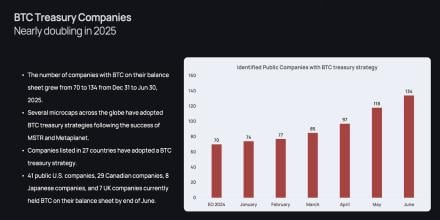 Why Is Bitcoin Treasury Gaining Popularity in Asia?