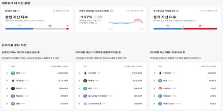 [이더 온체인] 이더리움 생태계, 역프리미엄(-1.27%) 지속…거래소 지갑엔 USDT 4850억 '큰손 유입'