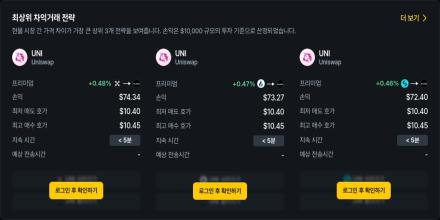 [김프 리포트] UNI 차익거래 수익률 상위 포착…최대 0.51% 프리미엄 기록