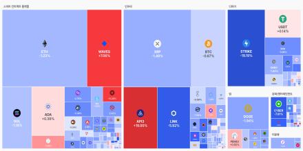 [오늘 국내장 어때요] 3.6조 거래 몰린 업비트…강세 테마는 '인프라', 하락 코인 163개