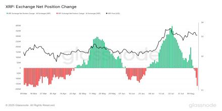 Ripple: с бирж выведено $950 млн. Как это повлияет на цену XRP