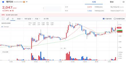 [오늘의 주목 코인] 웨이브(WAVES) 2.09% 상승…AI 도구 출시와 투자 유치, 입금량 급등 주목