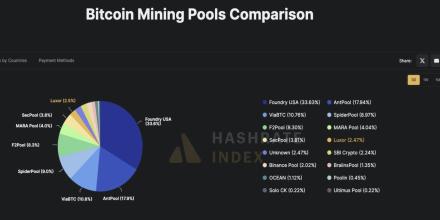 ビットコイン、マイニング集中で51%攻撃の懸念高まる