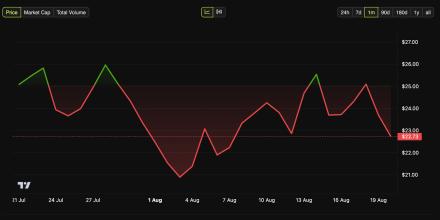 스카이브리지 캐피탈, 아발란체 블록체인서 3억 달러 토큰화