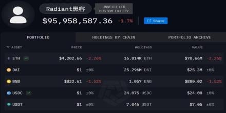 Radiant Capital hacker turns $53M theft into $95 million through savvy Ethereum trading