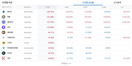 [코인 TOP 10 주간동향] 체인링크·맨틀 중장기 강세 지속…고체인·옵저버 주간 급등