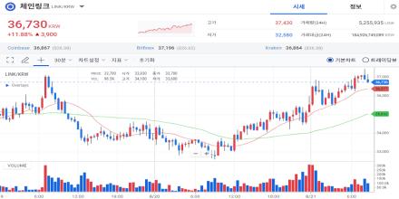[오늘의 주목 코인] 체인링크(LINK) 11.88% 상승…기관 채택 확대·고래 매수세 주목