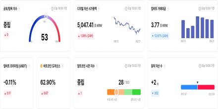 [국내장 심리 체크] 스트라이크 '매우 공포', 체인링크 '매우 탐욕'…투심 엇갈려