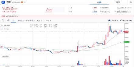 [오늘의 주목 코인] 퀀텀(QTUM) 9%대 급등…탐욕 지수 변화량 1위