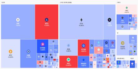 [오늘 국내장 어때요] 3.3조 거래 몰린 업비트…강세 테마는 '스마트 컨트랙트', 코인 약세 이어져