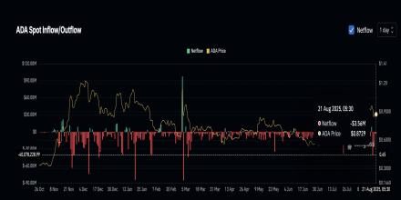 Cardano Fiyatı Yükseliş Yönlü—Ancak %90’lık Anahtar Metriğin Düşüşü Sorun Yaratabilir