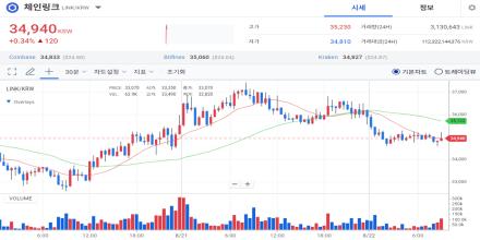 [오늘의 주목 코인] 체인링크(LINK) 보안 인증 획득…탐욕 지수 1위