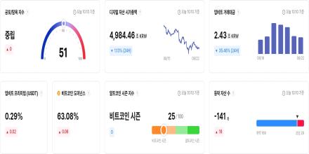 [국내장 심리 체크] 투심 '중립' 지속…LINK·MNT '탐욕', CTC '공포' 전환
