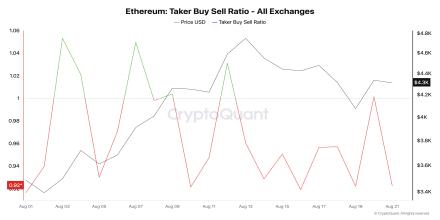 Ethereums August-Hoch: Bären zielen auf Kurs unter 4.000 USD