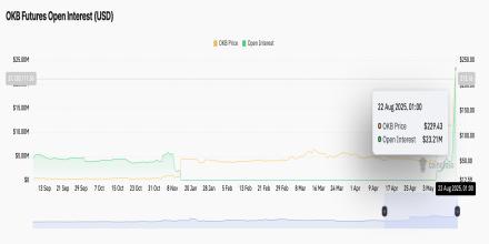 OKB、先物取引で倍増し過去最高値を更新