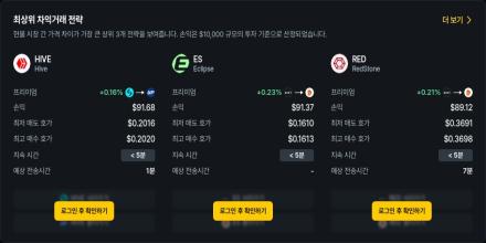 [김프 리포트] 해외-국내 차익 거래 수익률 TOP 5… ZIL 100% 수익 기회