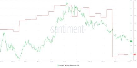 [이주의 물량 축적 추정되는 알트코인] ENA, BIO, API3
