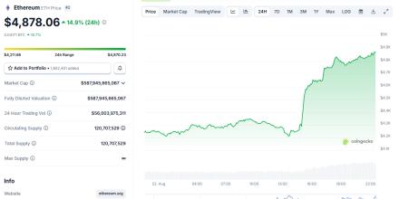 Ethereum registra nuevo máximo histórico después de casi 4 años
