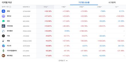 [코인 TOP 10 주간동향] 리스크·아이오타 500% 매수 강도...옵저버·IQ 100% 급등