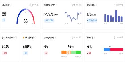 [국내장 심리 체크] 프리미엄 차익거래 유입...ARB·AAVE '매우 탐욕' 지속