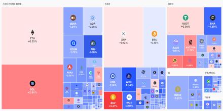 [오늘 국내장 어때요] 2.39조 거래 몰린 업비트…강세 테마는 '인프라', 하락 코인 168개