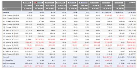 イーサリアムETF、3か月ぶりに初の週間流出