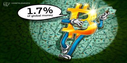  Bitcoin tornou-se 1,7% do dinheiro global antes do presidente do Fed sinalizar corte de juros 