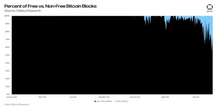 ビットコイン手数料、ブロックスペース需要の消失でサトシ時代の水準に