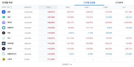 [코인 TOP 10 주간동향] 퀀텀·고체인 등 상승세 주도…칠리즈·사인 매수 강도 폭등 주목