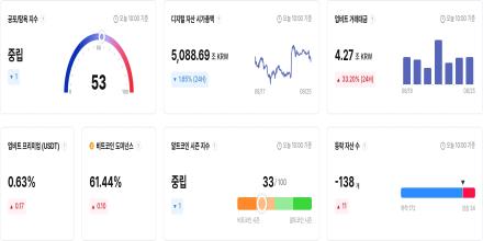[국내장 심리 체크] 하락 종목 189개 압도...QTUM·ONT는 '매우 탐욕' 구간