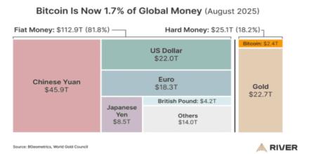 “100년 대 16년”…비트코인, 글로벌 통화질서 흔든다 –리버(River)