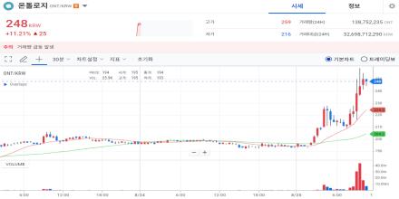 [오늘의 주목 코인] 온톨로지(ONT) 11%대 급등…탐욕 지수 급등세에 관심 집중