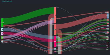 [크립토 인앤아웃] 비트코인 4.9억 달러 매도·이더리움 5980만 달러 유입